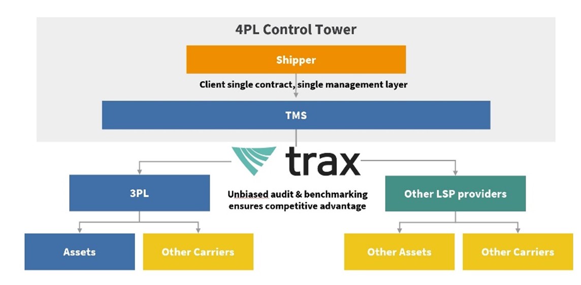 Why the 4PL, Lead Logistics Provider Matters More Than Ever